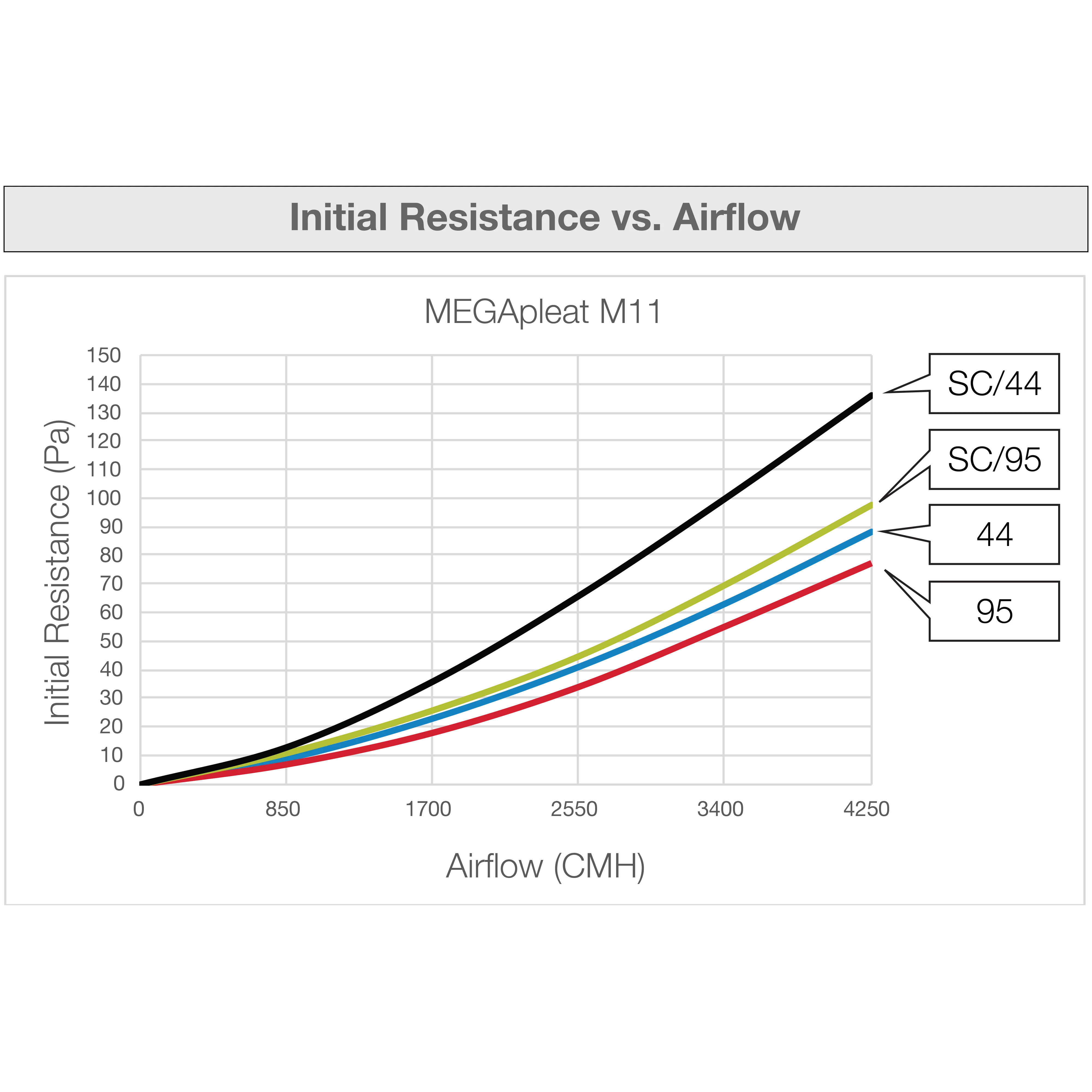 MEGApleat® M11 / SC - Air Filter แผ่นกรองอากาศ Medium Filter AAF